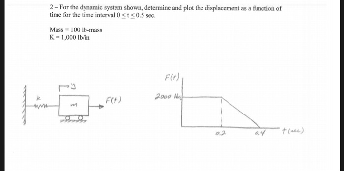 Solved 2- For the dynamic system shown, determine and plot | Chegg.com