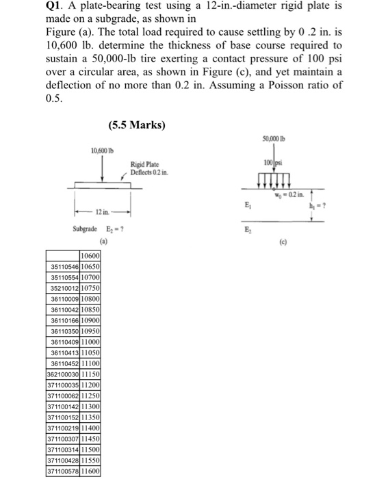 Solved Q1. A plate-bearing test using a 12-in.-diameter | Chegg.com