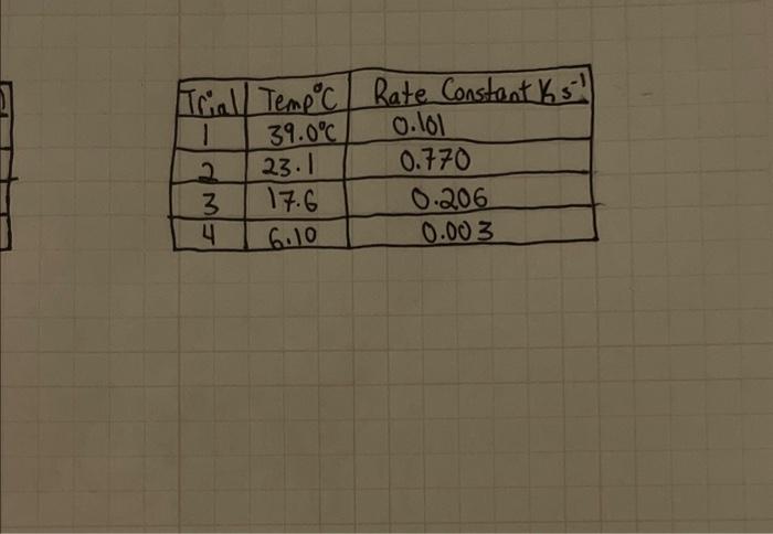 Solved Plot a graph of your data above, using Temperature | Chegg.com