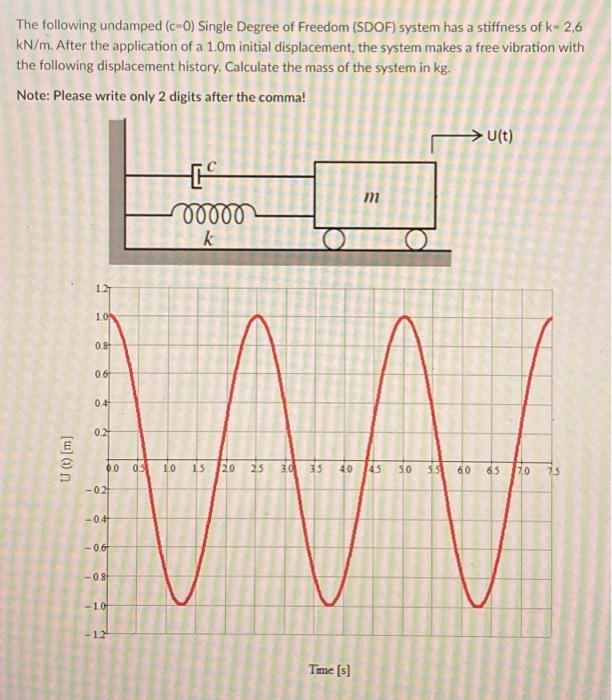 Solved The following undamped (c=0) Single Degree of Freedom | Chegg.com