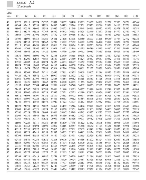 Solved Q1: Use Table of random numbers (Appendix A, Table | Chegg.com