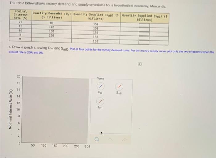 Solved The table below shows money demand and supply | Chegg.com