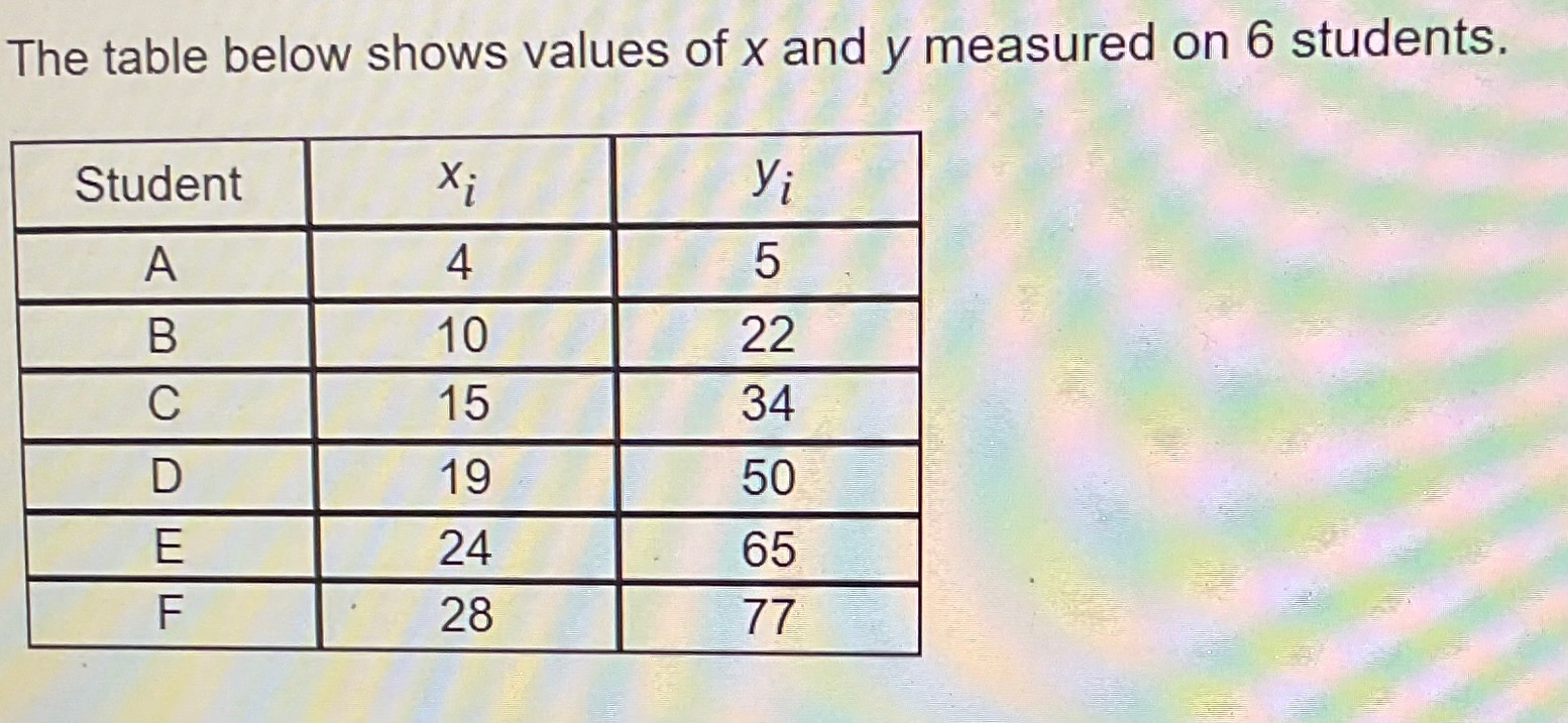 Solved The table below shows values of x and y measured on 6 | Chegg.com