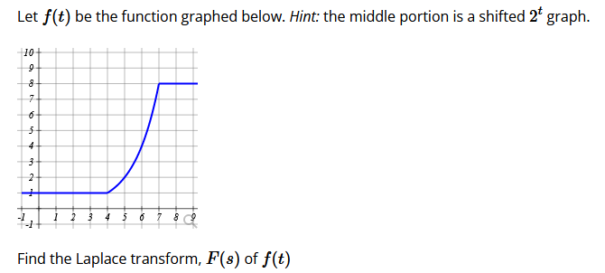 Solved Let f(t) ﻿be the function graphed below. Hint: the | Chegg.com