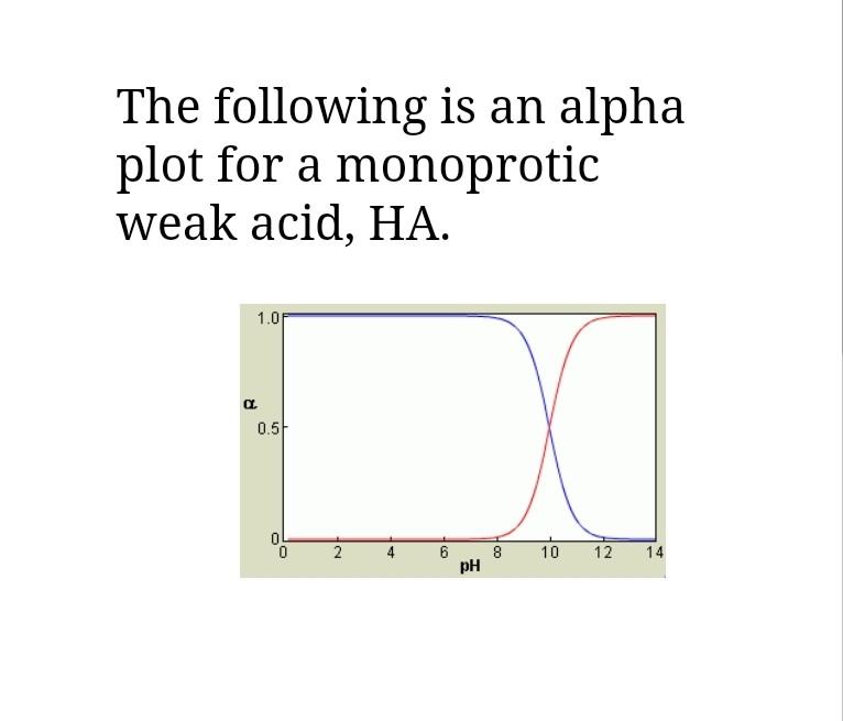 Solved The following is an alpha plot for a monoprotic weak | Chegg.com