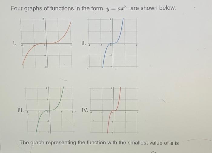 Solved Four graphs of functions in the form y=ax3 are shown | Chegg.com