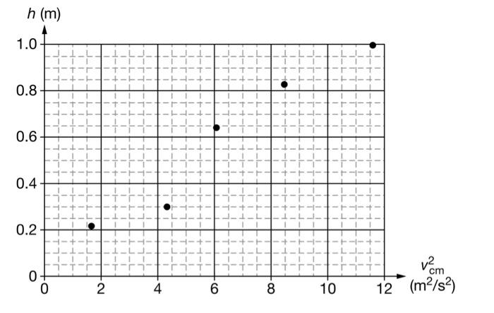 Solved In an experiment, students release an object from | Chegg.com