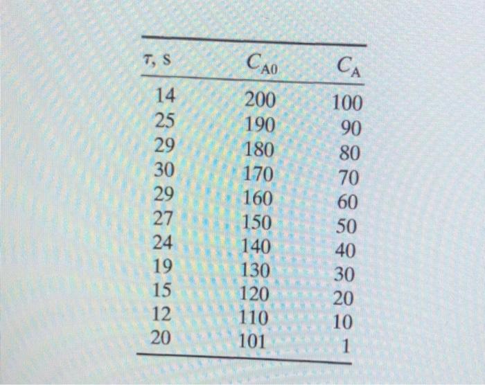 Solved With the retention time (s) of the concentration | Chegg.com