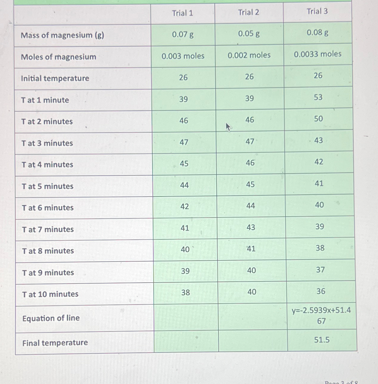 \table[[,Trial 1,Trial 2,Trial 3],[Mass of magnesium | Chegg.com