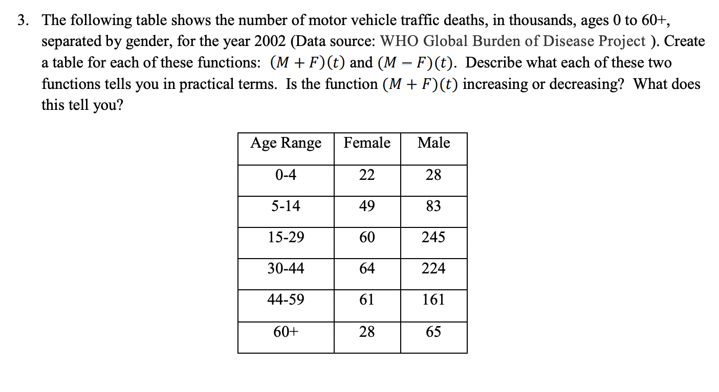 Solved The following table shows the number of motor vehicle | Chegg.com
