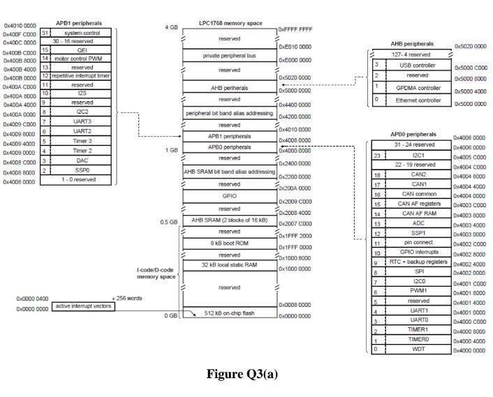Solved a) Figure Q3(a) shows the memory mapped I/O of a | Chegg.com
