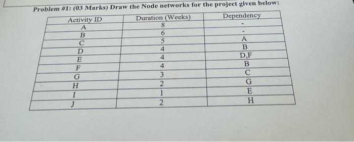 Solved Problem \#1: (03 Marks) Draw the Node networks for | Chegg.com