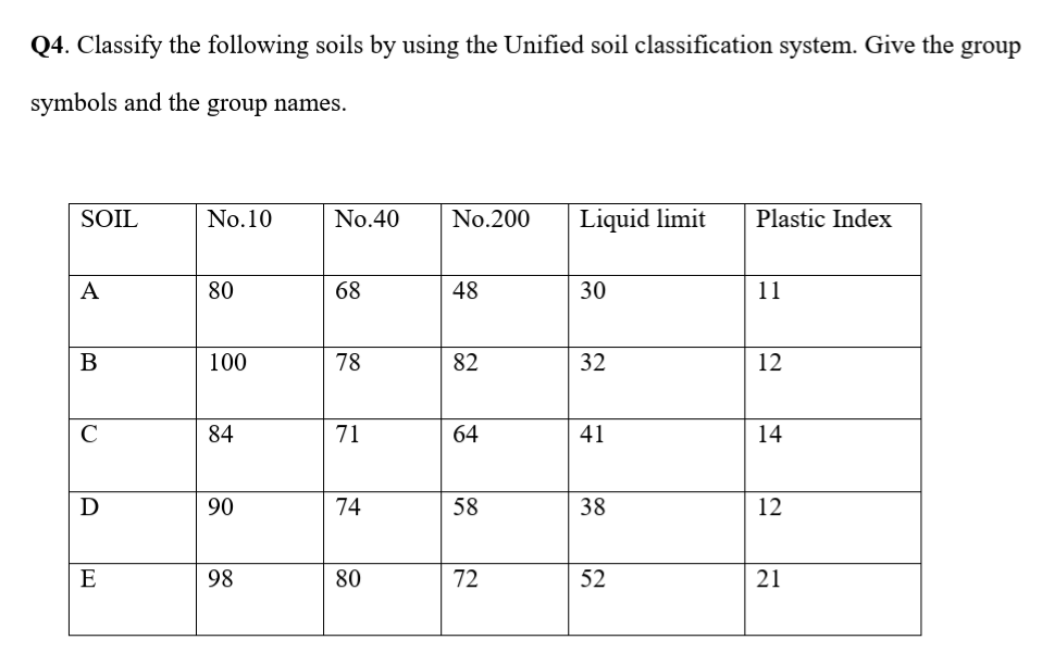 Solved Q4. Classify the following soils by using the Unified | Chegg.com