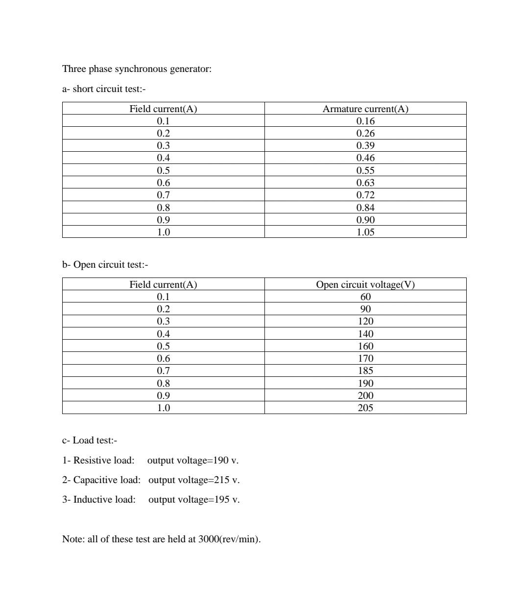 Solved Open and short circuit test: 1. Plot the graphs of | Chegg.com
