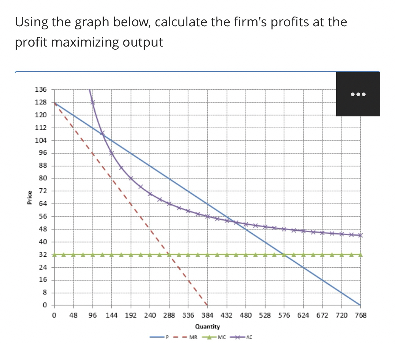 Solved Using the graph calculate the firms profits at the | Chegg.com