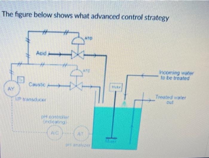 Solved The figure below shows what advanced control | Chegg.com