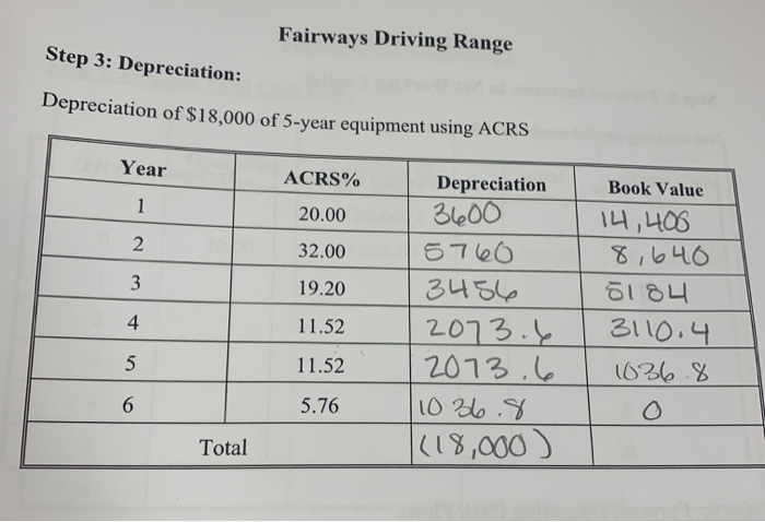 Solved Fairways Driving Range Step 3: Depreciation: | Chegg.com