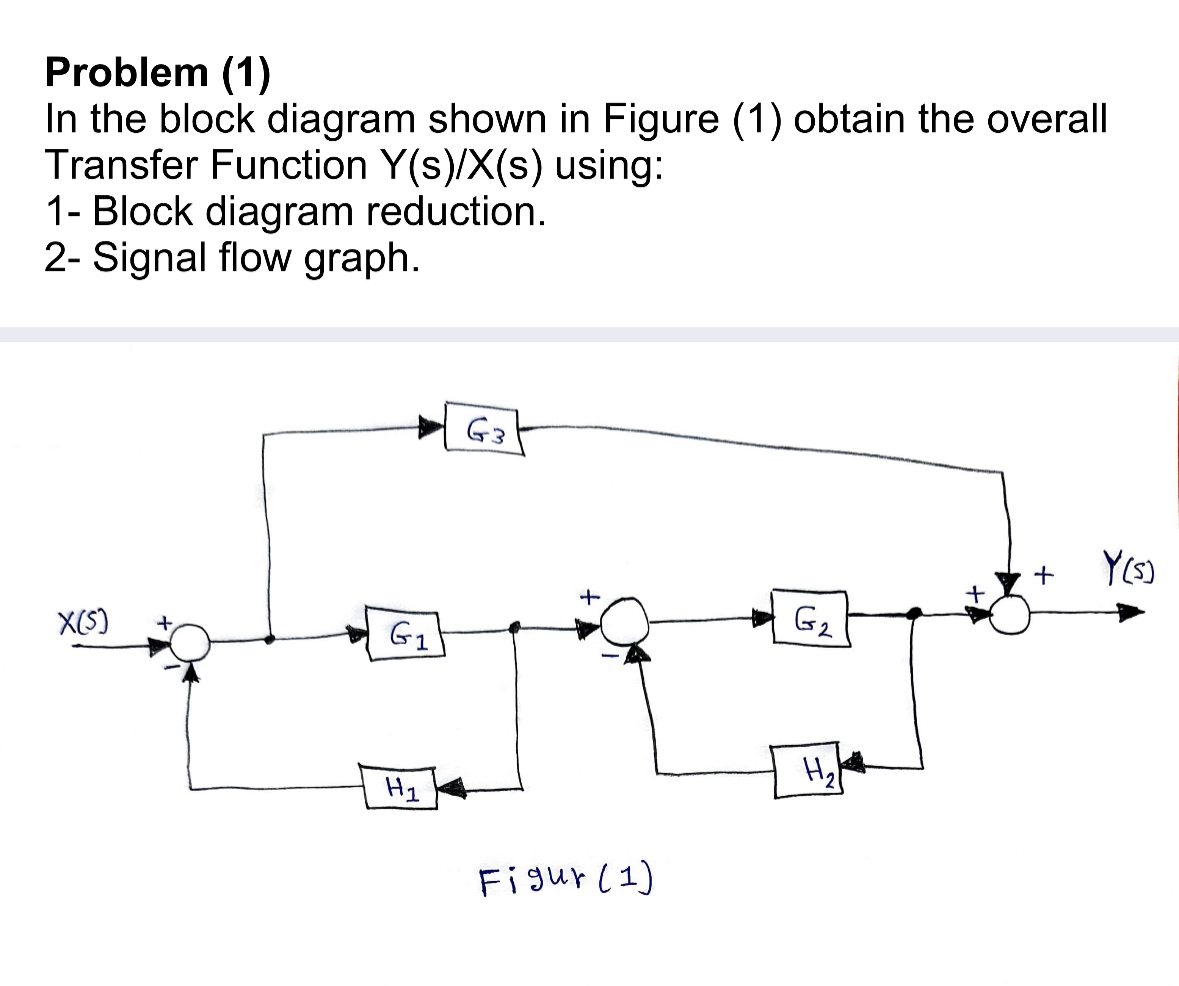 Solved Problem (1)In the block diagram shown in Figure (1) | Chegg.com