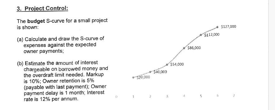 Solved Project Control:The budget S-curve for a small | Chegg.com