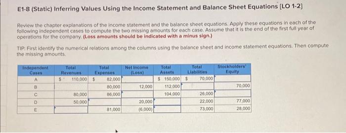 Solved E1-8 (Static) Inferring Values Using the Income | Chegg.com