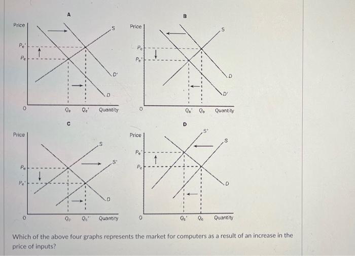 Solved Price Pe Pe O Price D 1 Qe Qe Quantity Pe P.' Price | Chegg.com