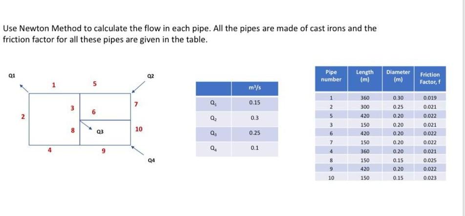 Solved Use Newton Method to calculate the flow in each pipe. | Chegg.com