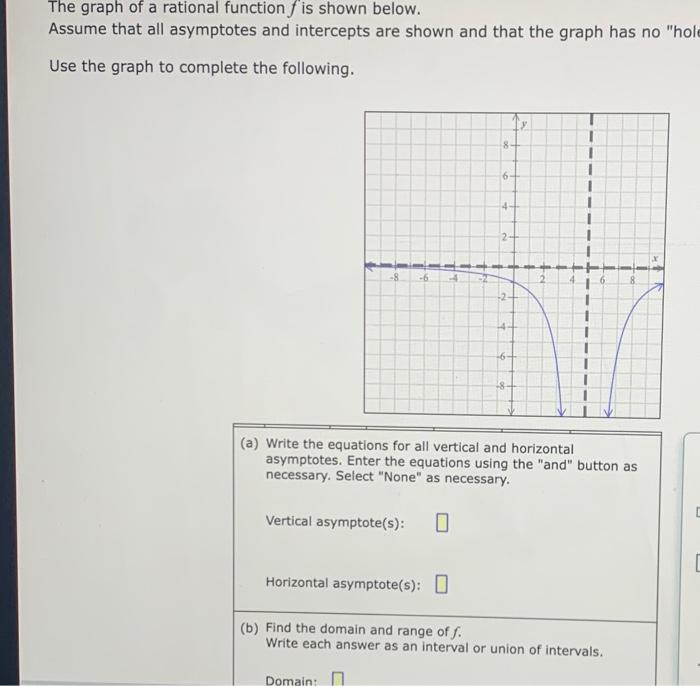Solved The graph of a rational function f is shown below. | Chegg.com