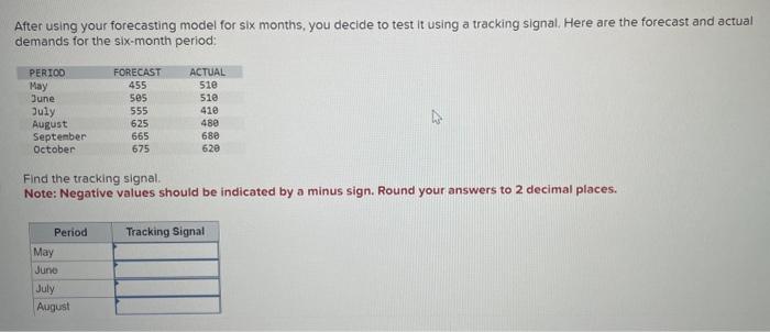 Solved After Using Your Forecasting Model For Six Months