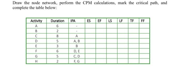 Solved Draw the node network, perform the CPM calculations, | Chegg.com