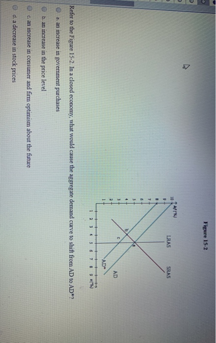 Solved Figure 15-2 141/) LRAS SRAS + 2 + 3 + 4 + 5 + 6 AD + | Chegg.com
