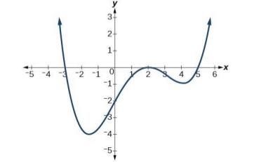 Solved Use this graph of the function of degree 4 to answer | Chegg.com