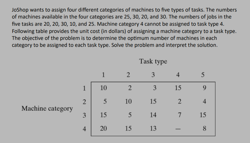 Solved JoShop wants to assign four different categories of | Chegg.com