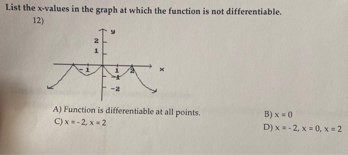 Solved List the x-values in the graph at which the function | Chegg.com