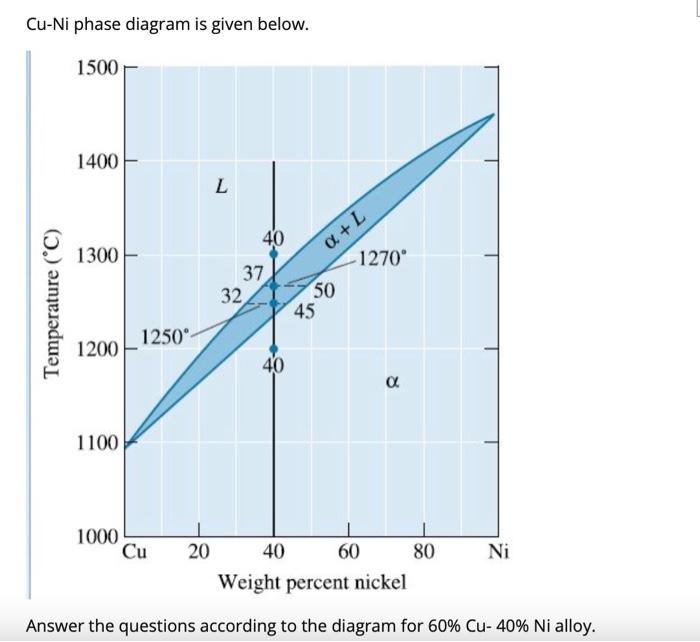 Solved Cu-Ni phase diagram is given below. 1500 1400 L 40 | Chegg.com