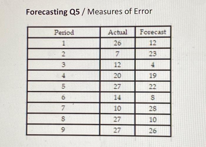 Solved Use this table to calculate the MAPE. Provide your | Chegg.com