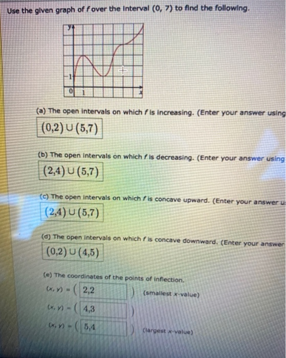 Solved Use the given graph of fover the Interval (0, 7) to | Chegg.com