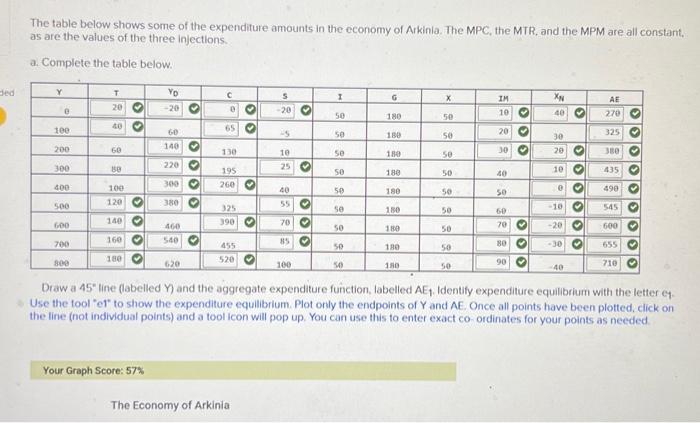 Solved The table below shows some of the expenditure amounts | Chegg.com