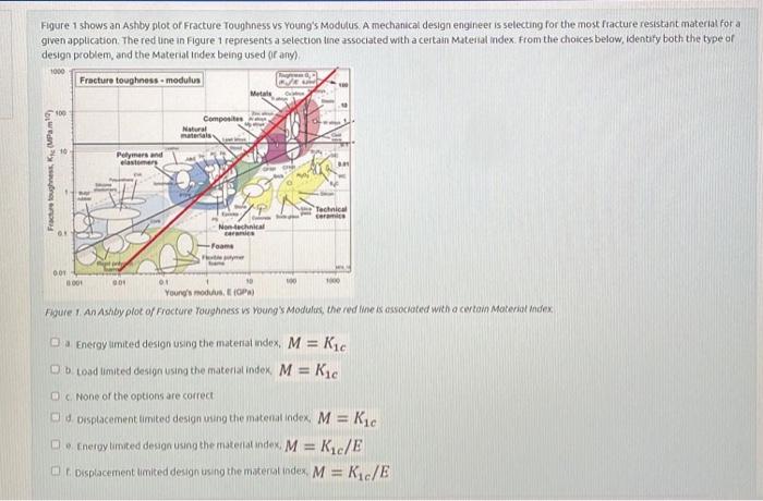 Solved Figure 1 shows an Ashby plot of Fracture Toughness vs | Chegg.com