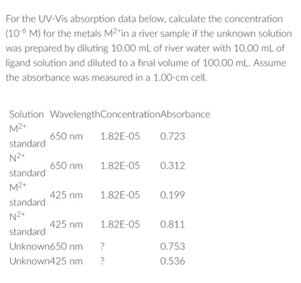 Solved For the UV-Vis absorption data below, calculate the | Chegg.com