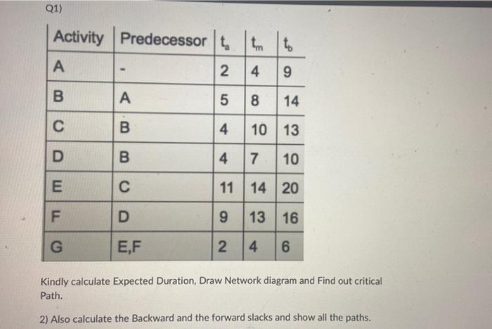 Solved Kindly calculate Expected Duration, Draw Network | Chegg.com