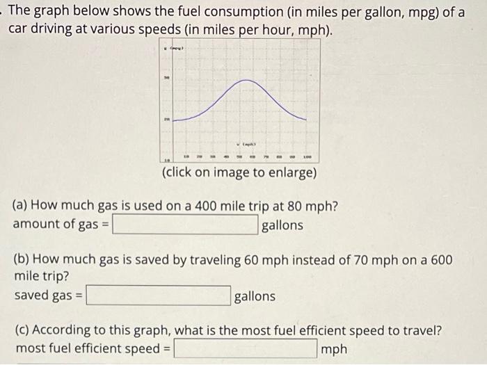 The graph below shows the fuel consumption (in miles | Chegg.com