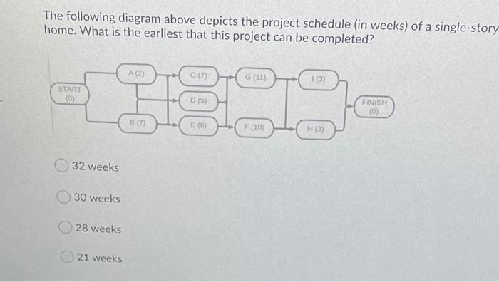 Solved The following diagram above depicts the project | Chegg.com