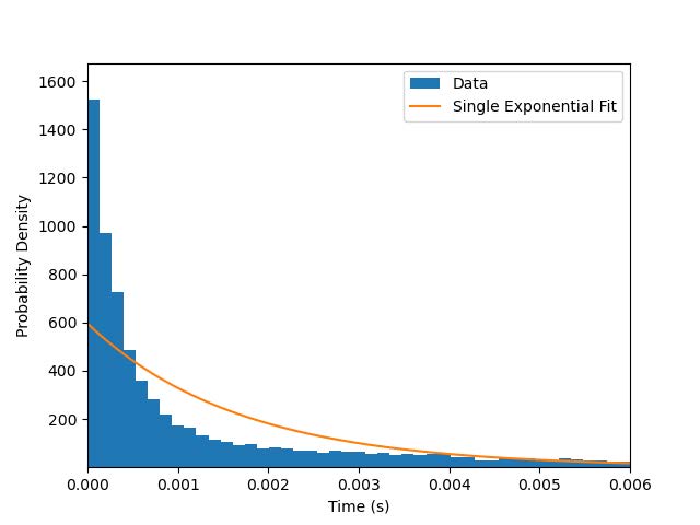 Solved A scientist measured the time it took many individual | Chegg.com
