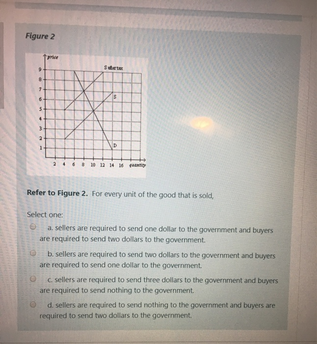 Solved Figure 2 Tarice Start wa 2 4 6 8 10 12 14 16 quantity | Chegg.com