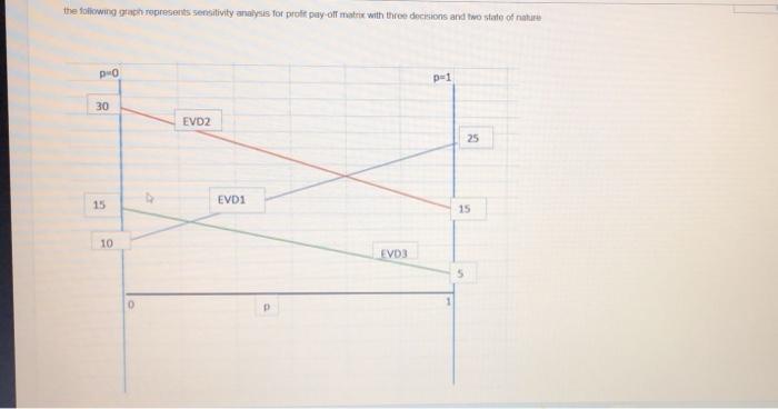 Solved the folfowing praph represents sensitivity analysis | Chegg.com