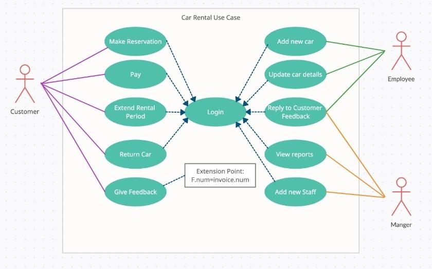 Solved 옷 Customer Make Reservation Pay Extend Rental Period | Chegg.com