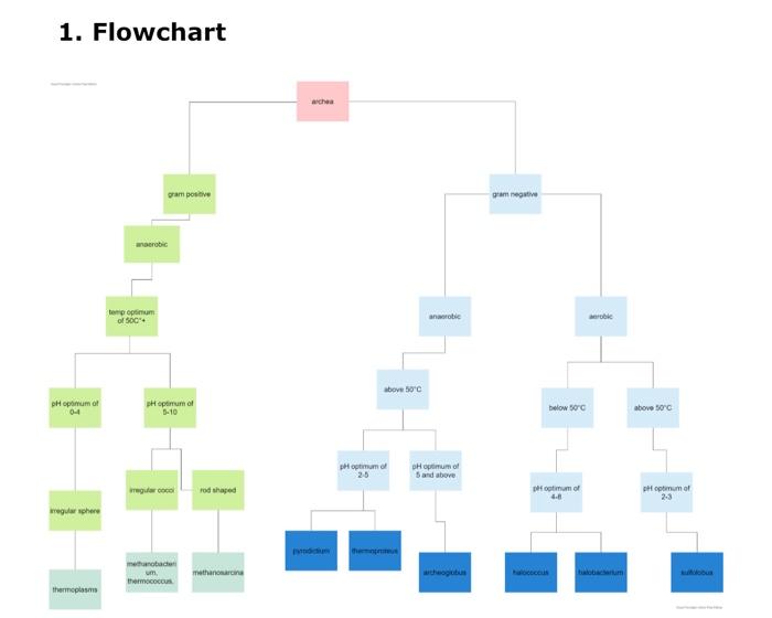 1. Flowchart | Chegg.com