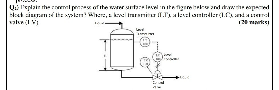 Solved (2) Explain the control process of the water surface | Chegg.com