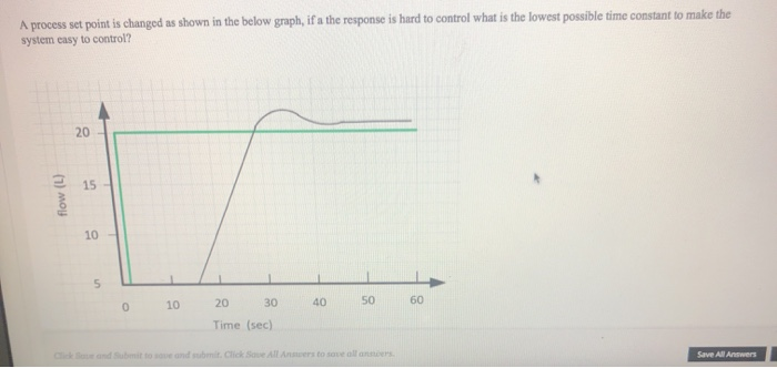 Solved A process set point is changed as shown in the below | Chegg.com