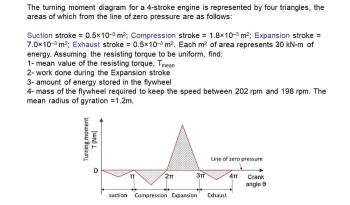 Solved The turning moment diagram for a 4-stroke engine is | Chegg.com